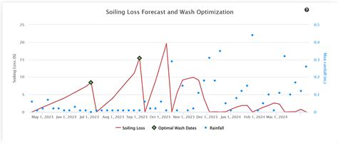 The Impact Of The Weather On Solar Panel Soiling Loss