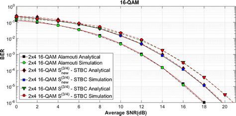 16‐qam Ber Performance Comparison Of The Alamouti Scheme The Download Scientific Diagram