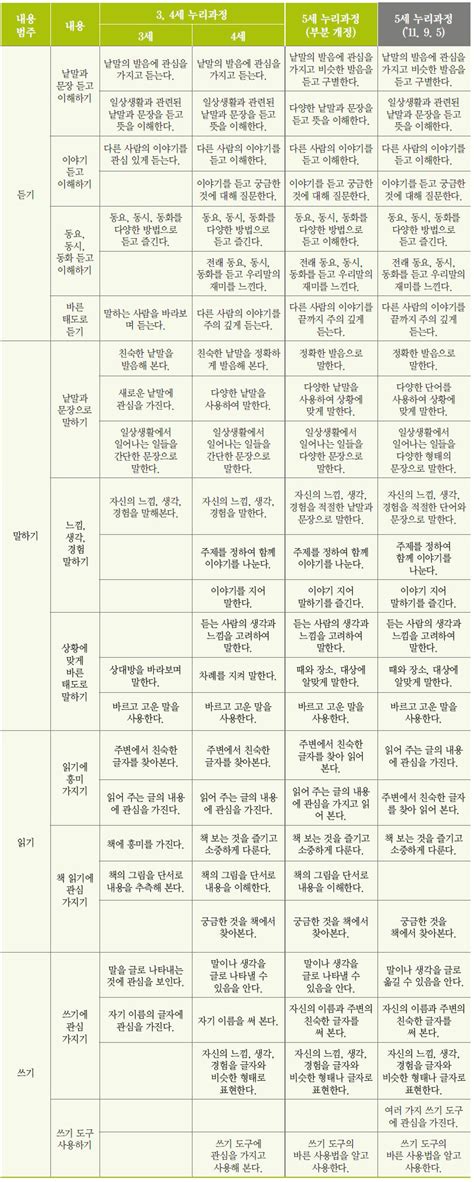 3 5세 연령별 누리과정 5개영역 세부내용 네이버 블로그