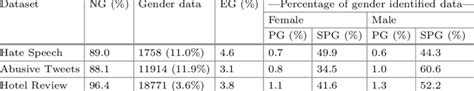 The Results Of Identifying Gender In The Datasets Showing The Size And Download Scientific
