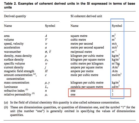 Physics Symbols Chart