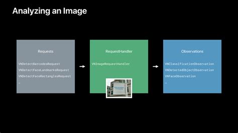 Core Ml And Vision Framework On Ios 11 Yulingtianxias Blog
