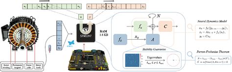 Figure 2 From Explainable Neural Dynamics Models For Electric Motor