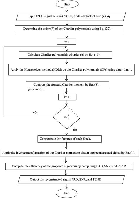 Flow Chart For The Proposed Compression Fpcg Signals Algorithm Download Scientific Diagram