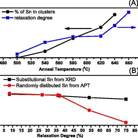 3 D Spatial Distribution Of Sn Clusters For Sample Iie 540 C Sample Download Scientific