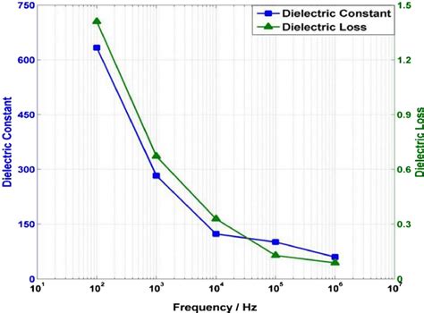 Dielectric Properties Of The Bariumstrontium Titanate Thin Film Download Scientific Diagram