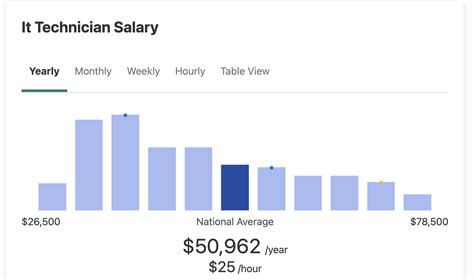 Comptia A Certification Salary How Much Will You Make
