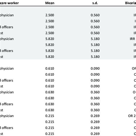 Bivariate Analysis Between Each Predictor Variable And Outcome