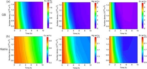 Influence Of The Gb Precipitate Number Density On The Evolution Of A Download Scientific