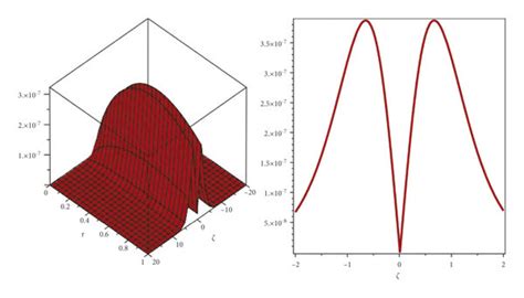 The 2d And 3d Error Plot Of Problem 1 Download Scientific Diagram