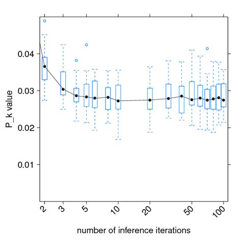 Figure Of Box Plots For Different Inference Iterations I And M 1000 Download Scientific