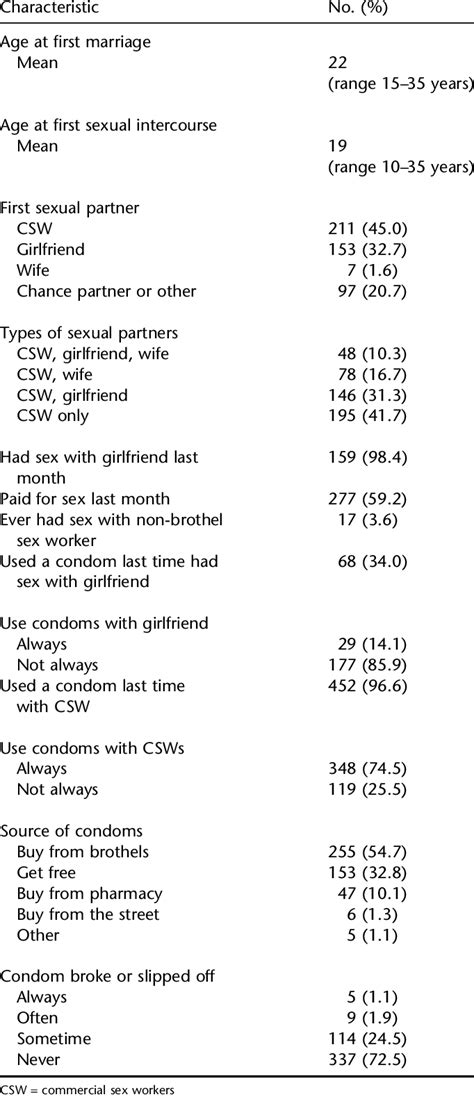 Sexual Behaviour Among Clients Download Table