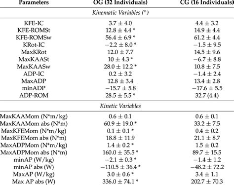 Kinematic And Kinetic Variables With Mean Sd In Og And Cg P