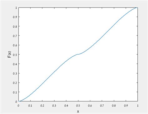 Random Transforming Draws In Matlab From Gaussian Mixture To Uniform