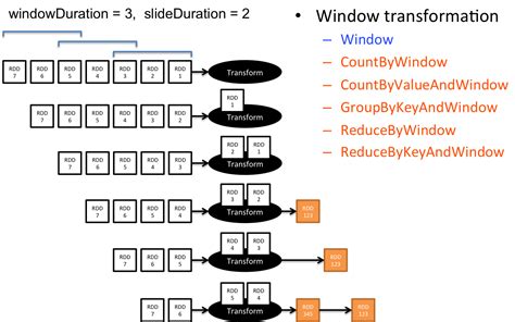 Pragmatic Programming Techniques Spark Streaming