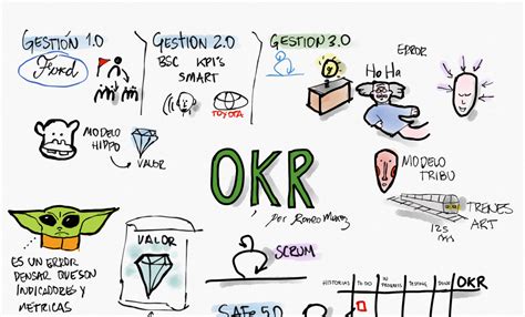 Aligning Okr And Management 30 Real Case Of Implementation