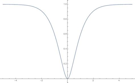 Boundary Condition At Infinity How To Solve Fourth Order Differential Equation Mathematica