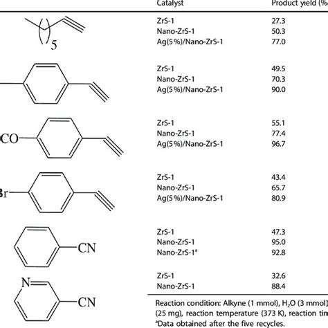 Catalytic Performance Of Zicronosilicate Catalysts In The Solvent Free Download Table