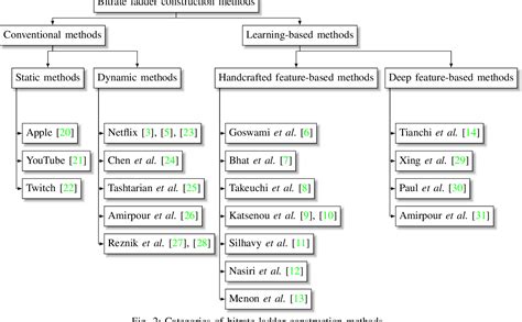 Figure 2 From Bitrate Ladder Prediction Methods For Adaptive Video Streaming A Review And