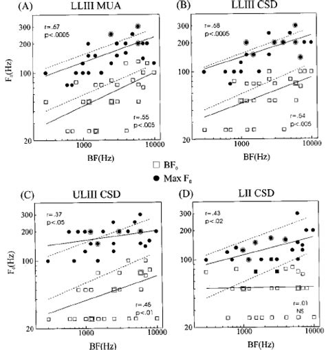 ͑ A ͒ Spectra Of Responses Shown In Figs 2 And 3 ͑ Mua Left Csd