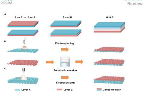 Figure 1 From Smart Janus Textiles For Biofluid Management In Wearable Applications Semantic