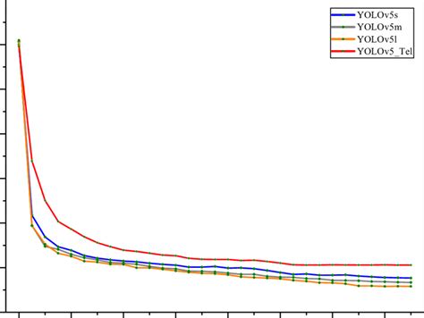 Convergence Of Loss Functions For Different Models On The Training Set