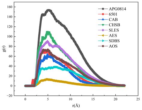 An Experiment And Molecular Dynamics Simulation Of Synergistic Foaming Between A Surfactant And