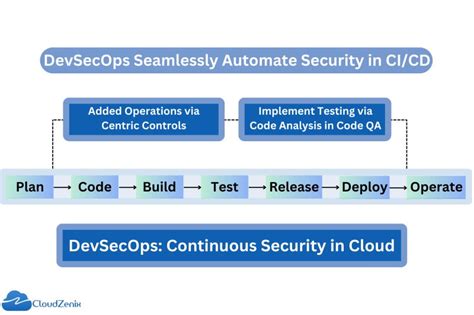 Cloudzenix Llc On Linkedin Devops Secops Devsecops Cloudsecurity