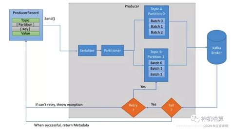 Kafka 3 Kafka应用的核心要点和内外网访问访问内网kafka Csdn博客