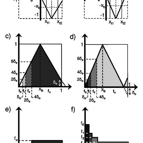 The Zigzag Map With A Fixed Offset The Slope Variations For A Download Scientific Diagram