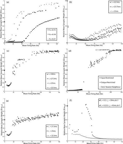Typical Emergent Synaptic Dynamics Generated By Pair Based Additive
