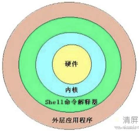 安卓os的体系架构android Os Csdn博客