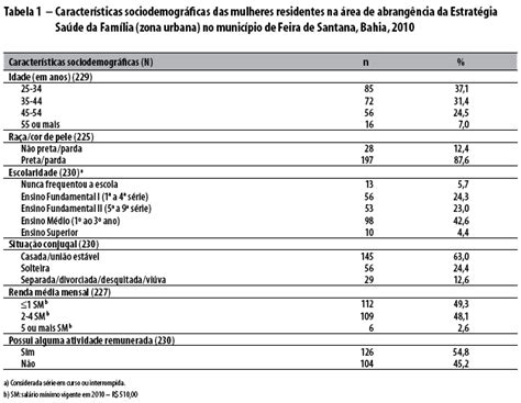 Fatores associados a não adesão ao Papanicolau entre mulheres atendidas pela Estratégia Saúde da