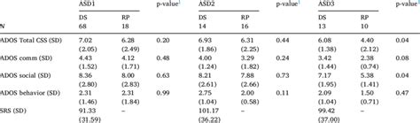 Symptom Severity Across The Subtypes Between Discovery Ds And Download Scientific Diagram