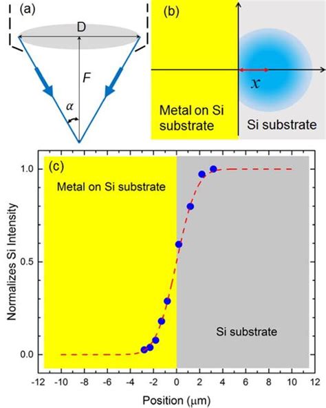 Near Ultraviolet Raman And Micro Raman Analysis Of Electronic Materials