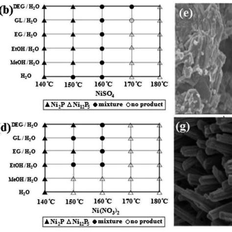 Synthesis Of Nickel Phosphides Via The Solvothermal Method With Download Scientific Diagram