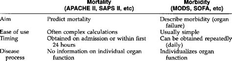 Comparison Of Mortality Prediction Versus Morbidity Prediction Scoring