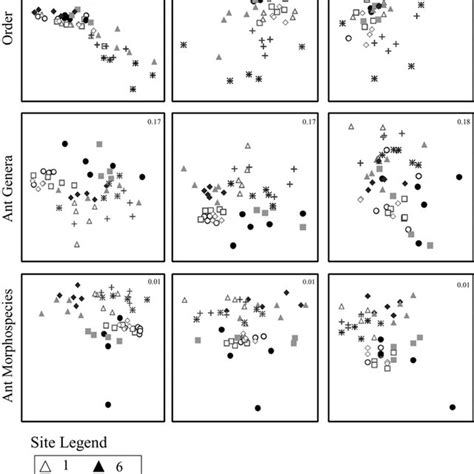 Ordinations Using Untransformed Logarithmically Transformed And Binary