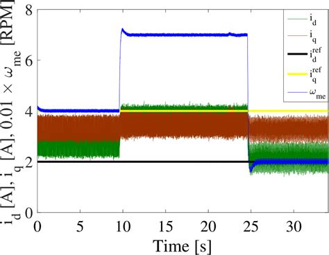Speed Variation Test Of The Db Mpcc Controller Download Scientific