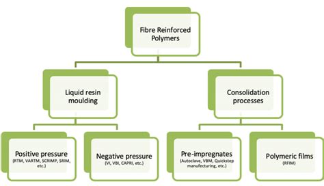 Composite Processing Methods General View Download Scientific Diagram
