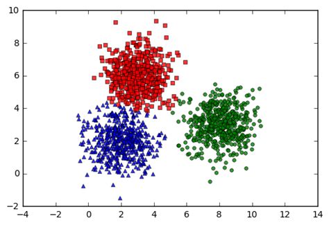 Machine Learning C B N