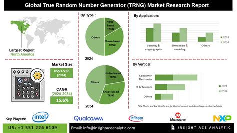 True Random Number Generator Trng Market Size Share And Trends