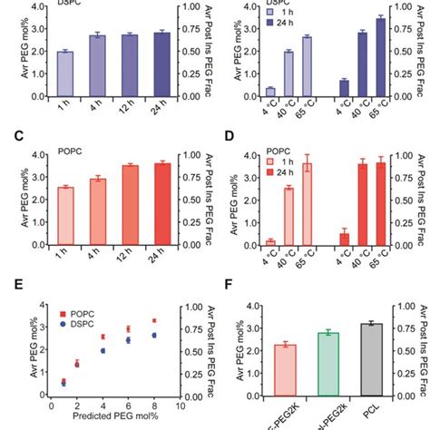 Single Liposome Assay For Quantitative Studies Of Peg‐lipid Post