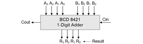implementing a 1 digit bcd 8421 adder part 2