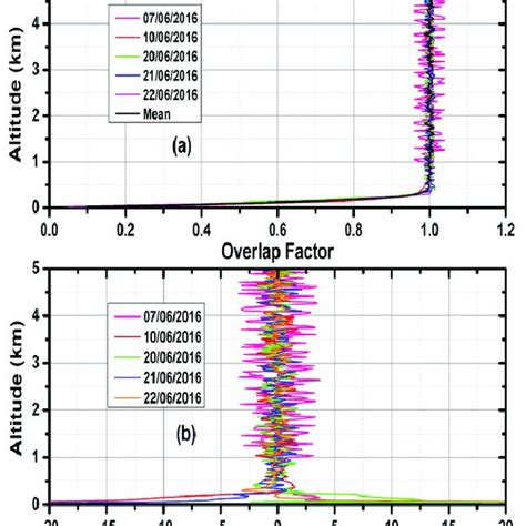 Pdf Lidar Overlap Function Determination Using The Raman Lidar Signals