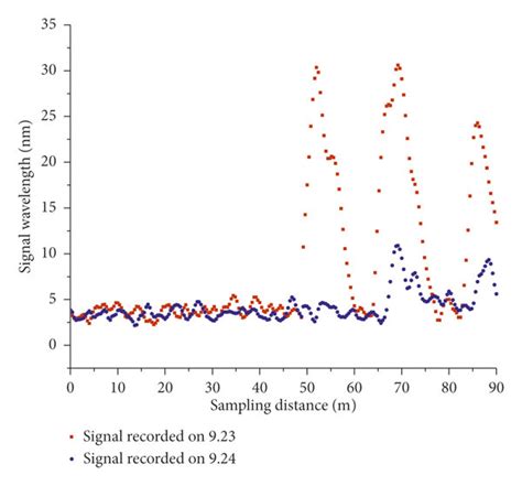 Vibration Signal Over Sampling Distance Download Scientific Diagram