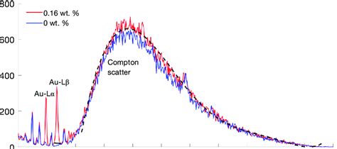 A Representative Xrf Spectrum Of Gnp The Line Under Au Lβ Peak Denotes
