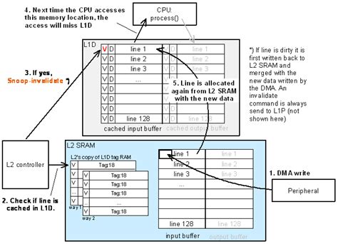 How To Use DSP Caches Part EDN