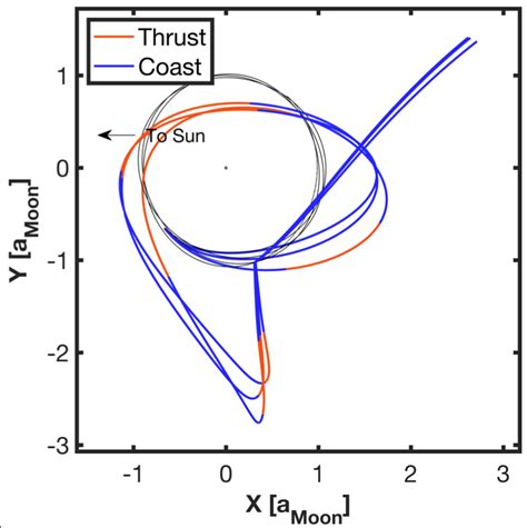 Families Of Low Thrust Moon Moon Transfers To Comet 45p Identified By Download Scientific