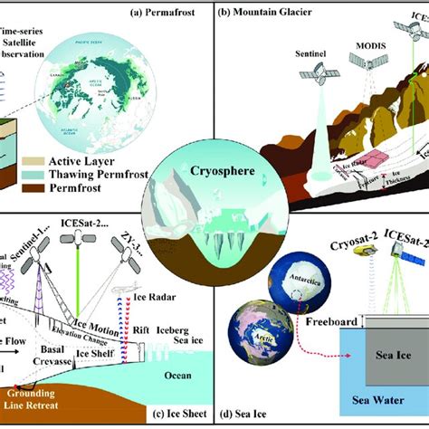 Overview Of Remote Sensing Techniques For Monitoring Ice Dynamics In